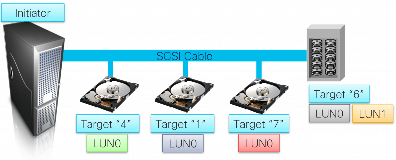 iSCSI in a Nutshell - IAmJoost.com
